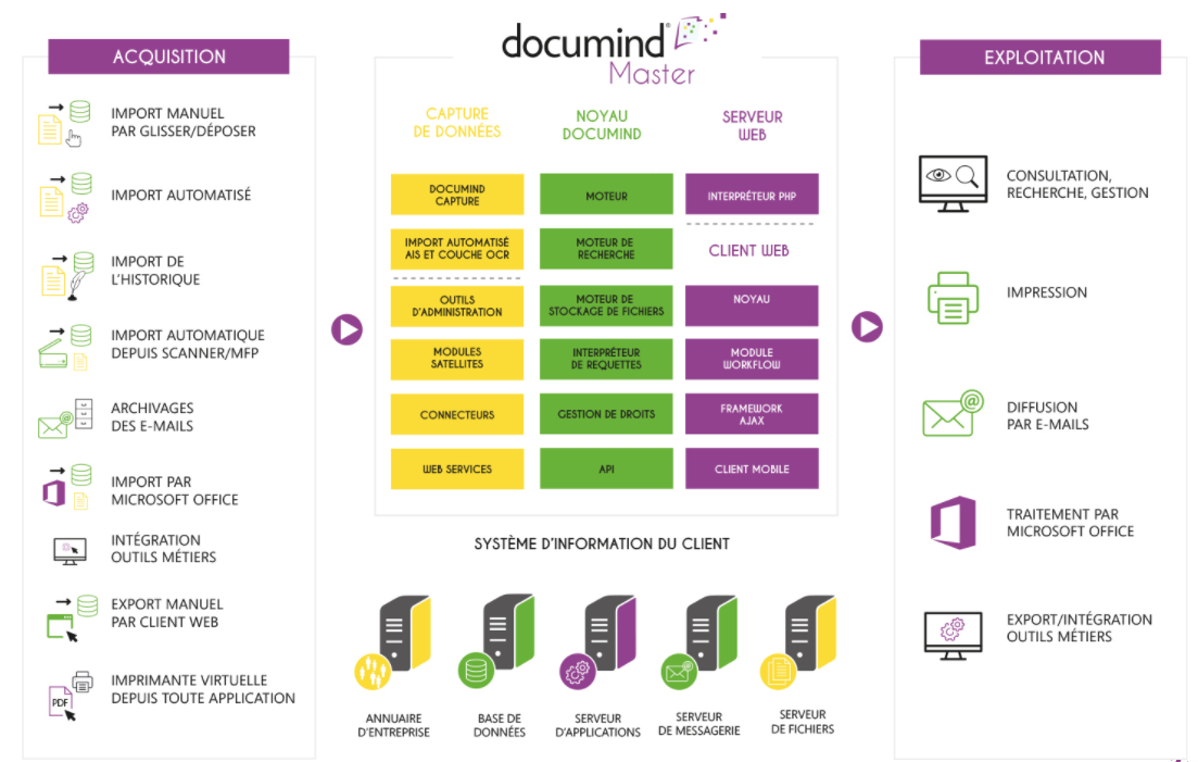 Documind : Classez et gérez vos documents grâce à cette solution professionnelle de GED